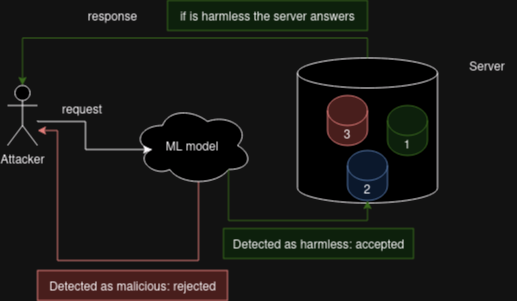Offensive Machine Learning – practical introduction – Hacktive Security